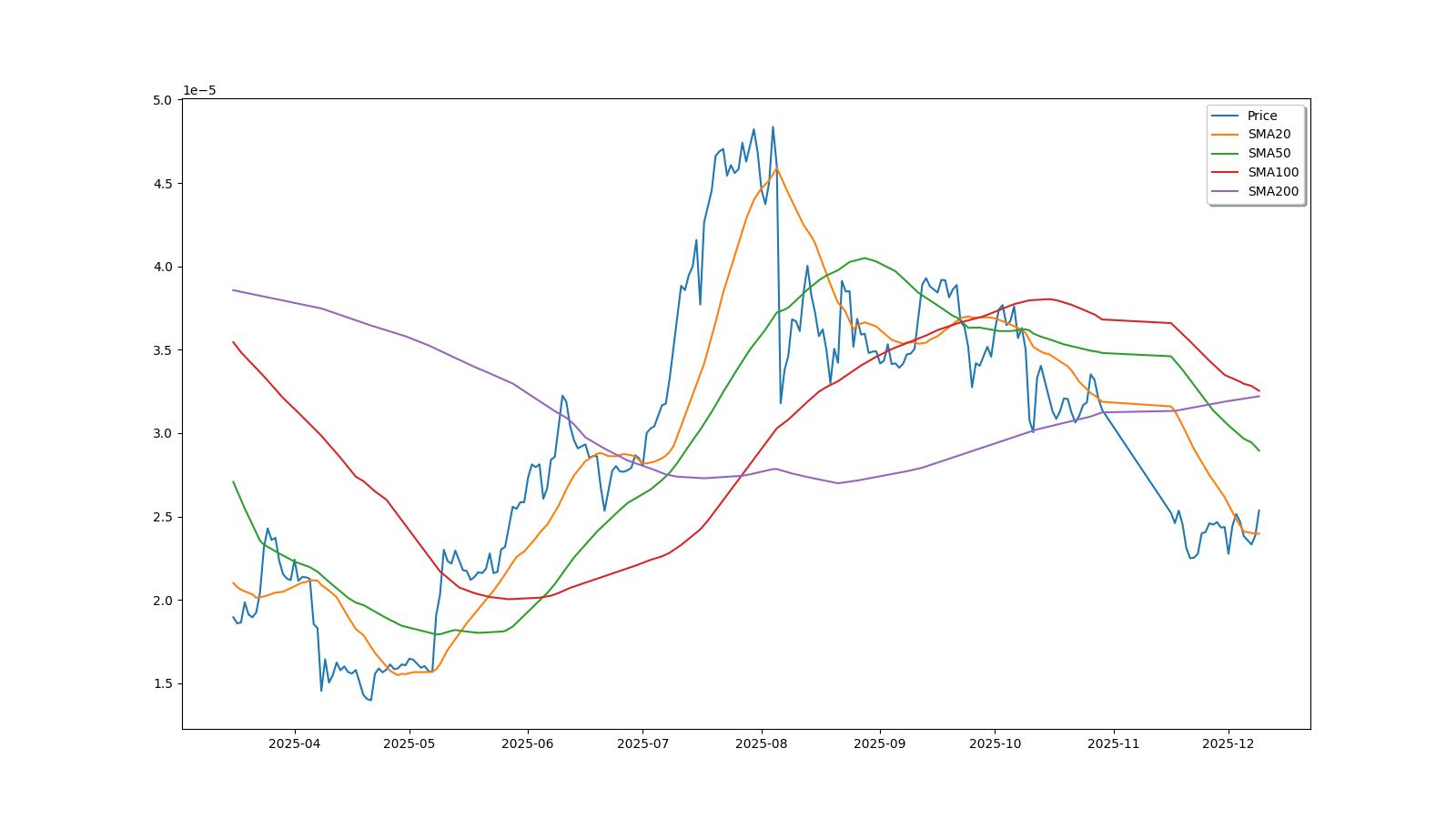 Boys Club Munchy Simple Moving Averages