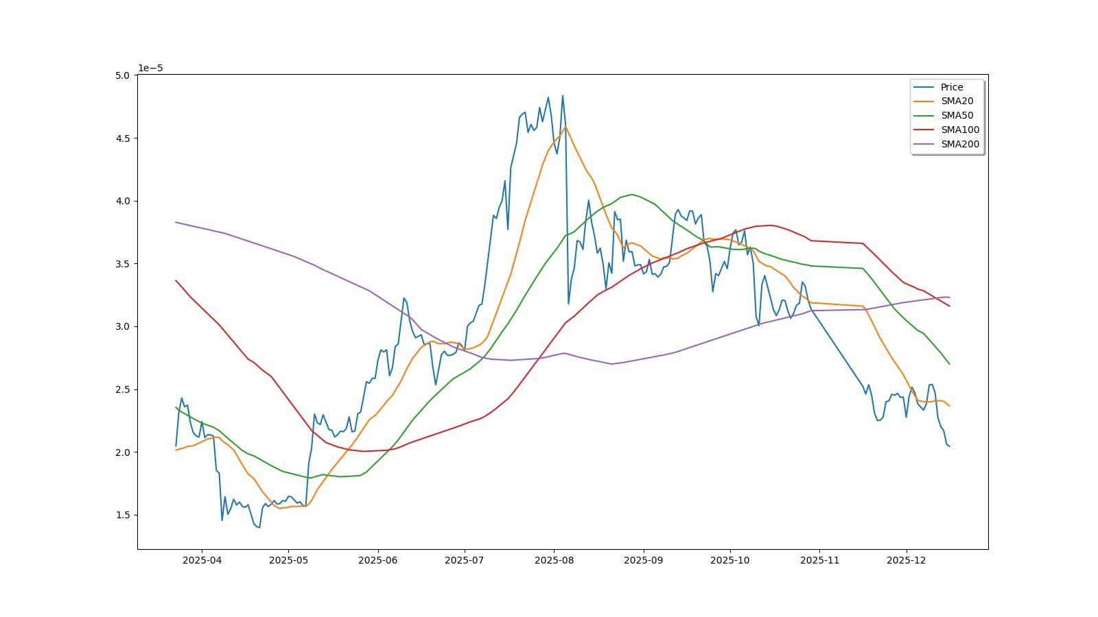 Boys Club Munchy Simple Moving Averages