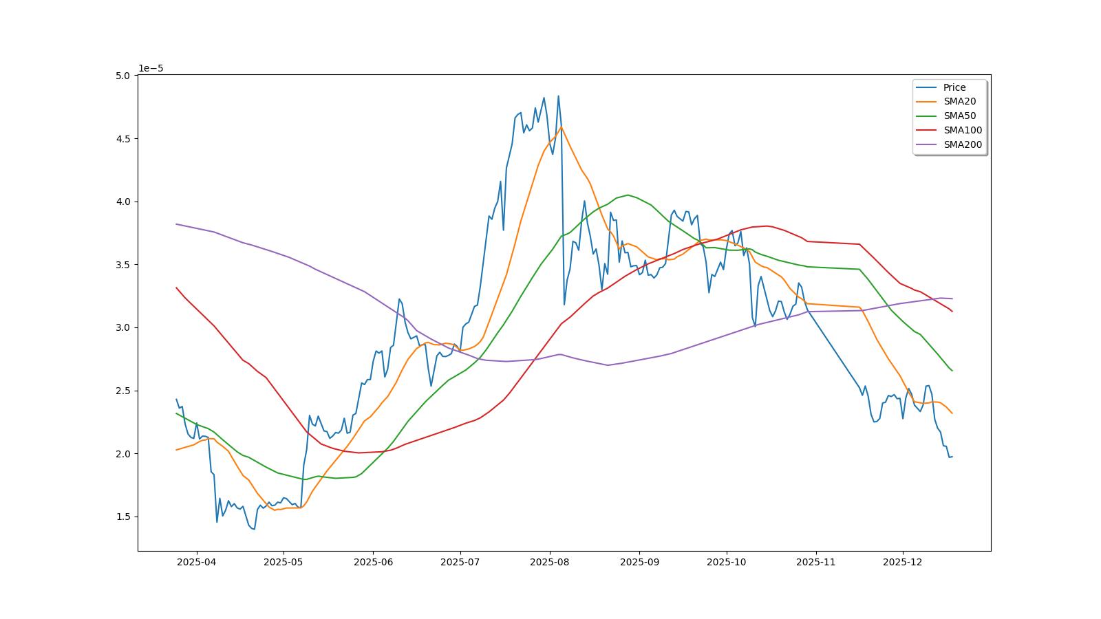 Boys Club Munchy Simple Moving Averages