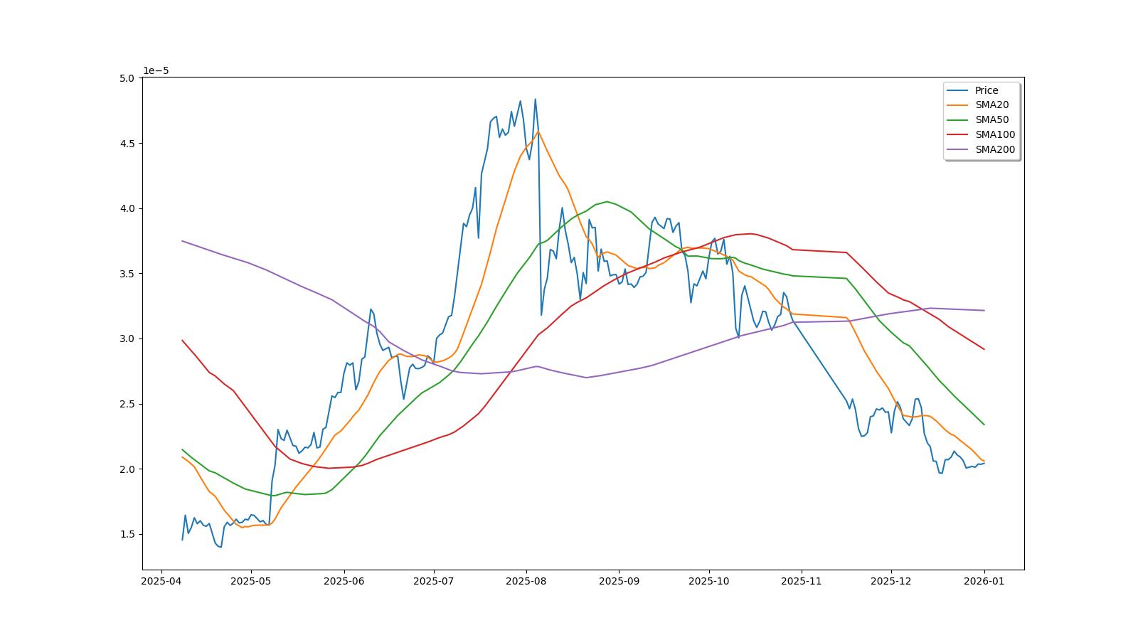 Boys Club Munchy Simple Moving Averages