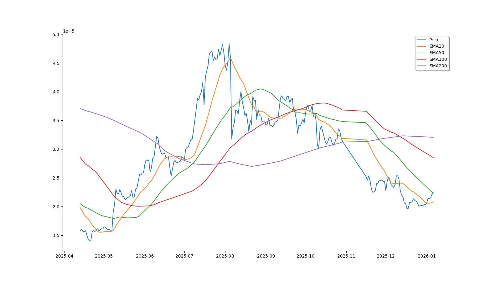 Boys Club Munchy Simple Moving Averages