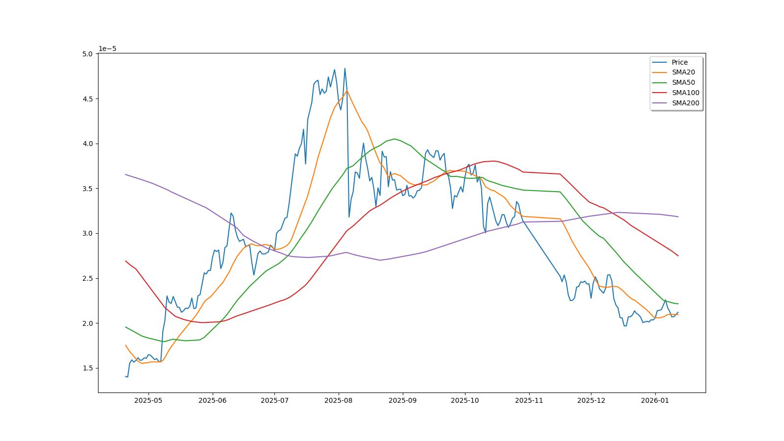 Boys Club Munchy Simple Moving Averages