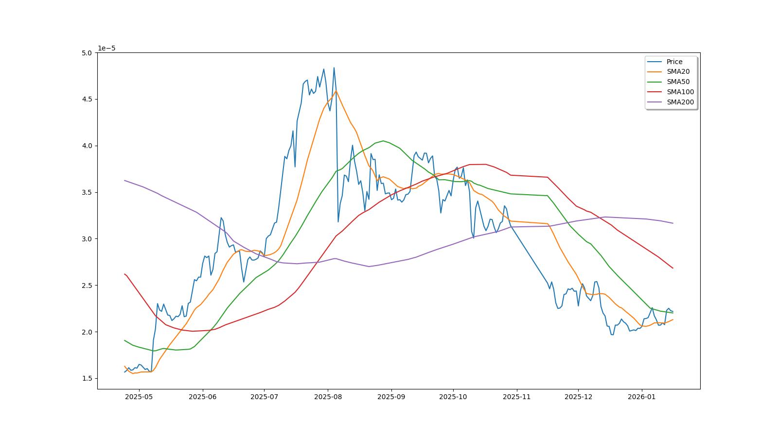 Boys Club Munchy Simple Moving Averages