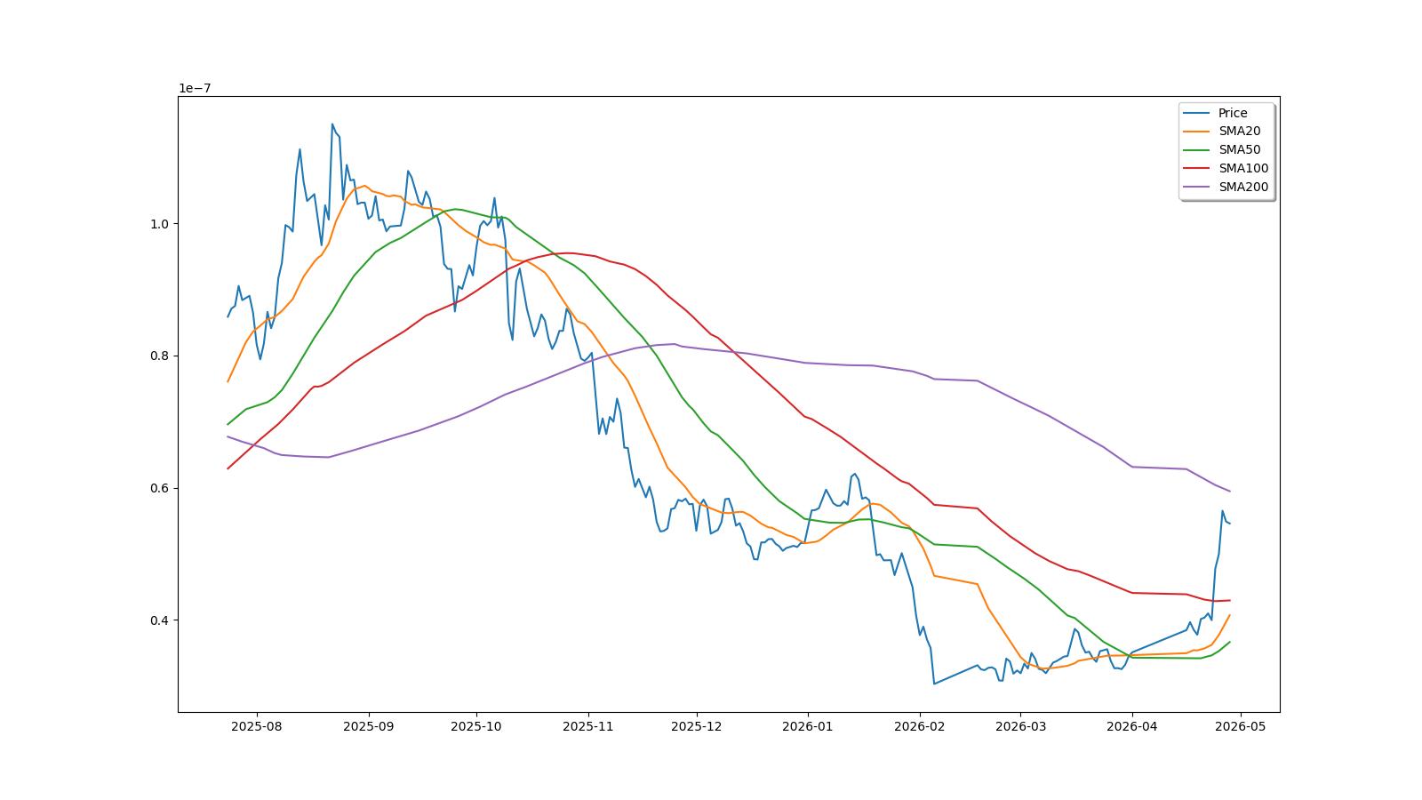 Boy's club Simple Moving Averages