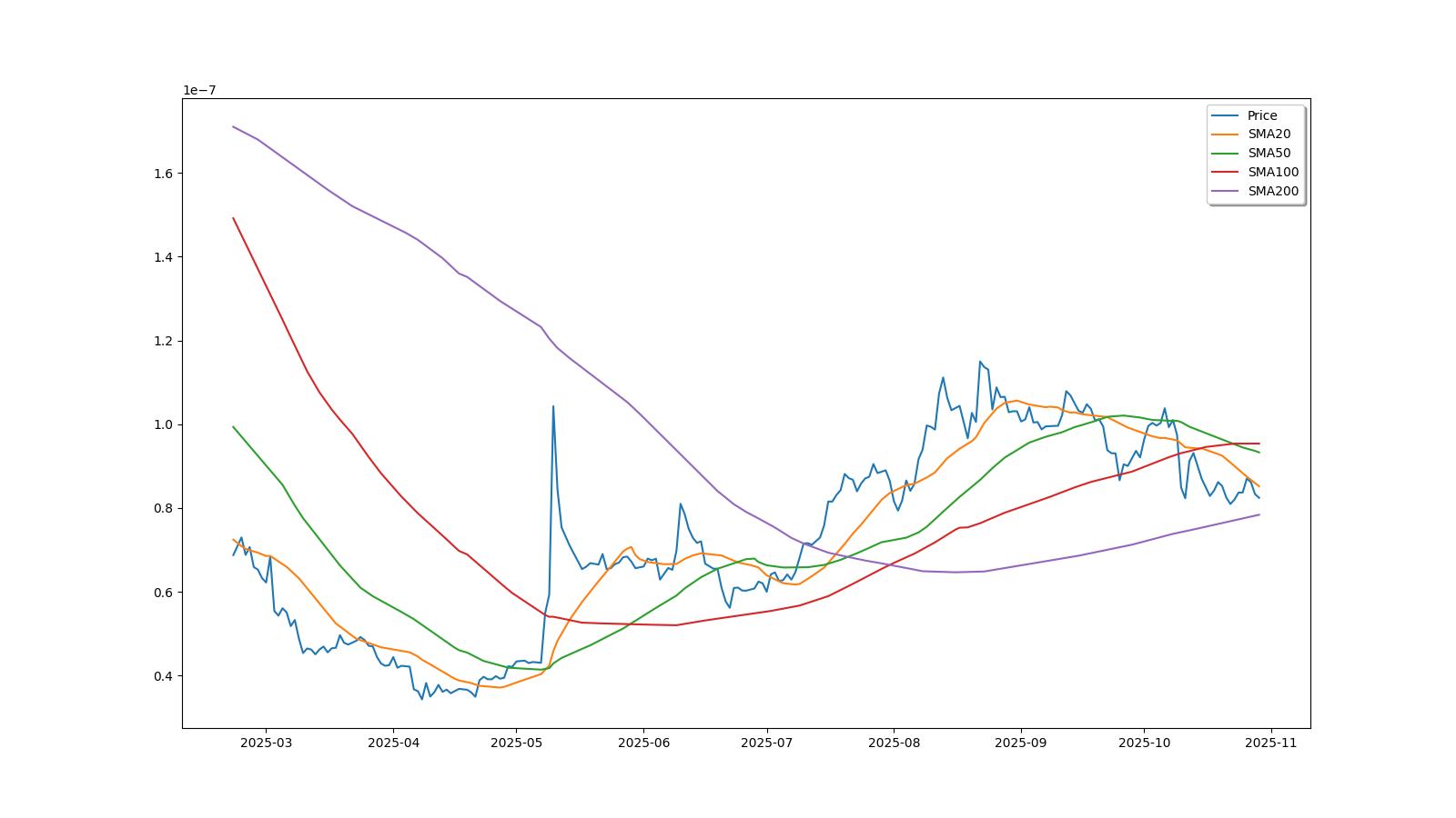 Boy's club Simple Moving Averages