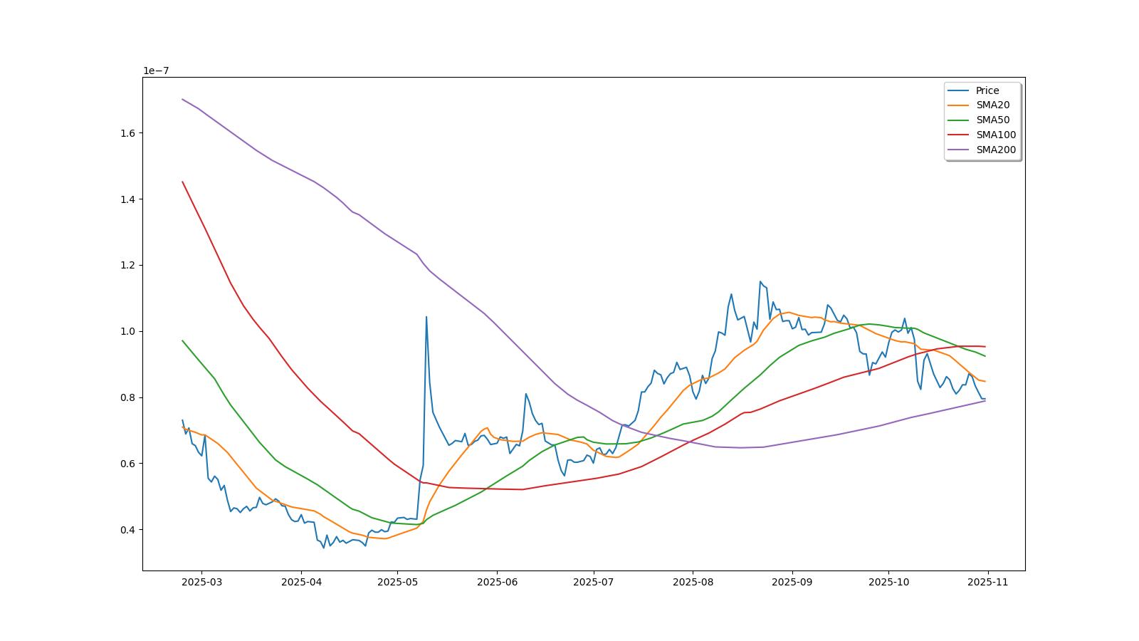 Boy's club Simple Moving Averages