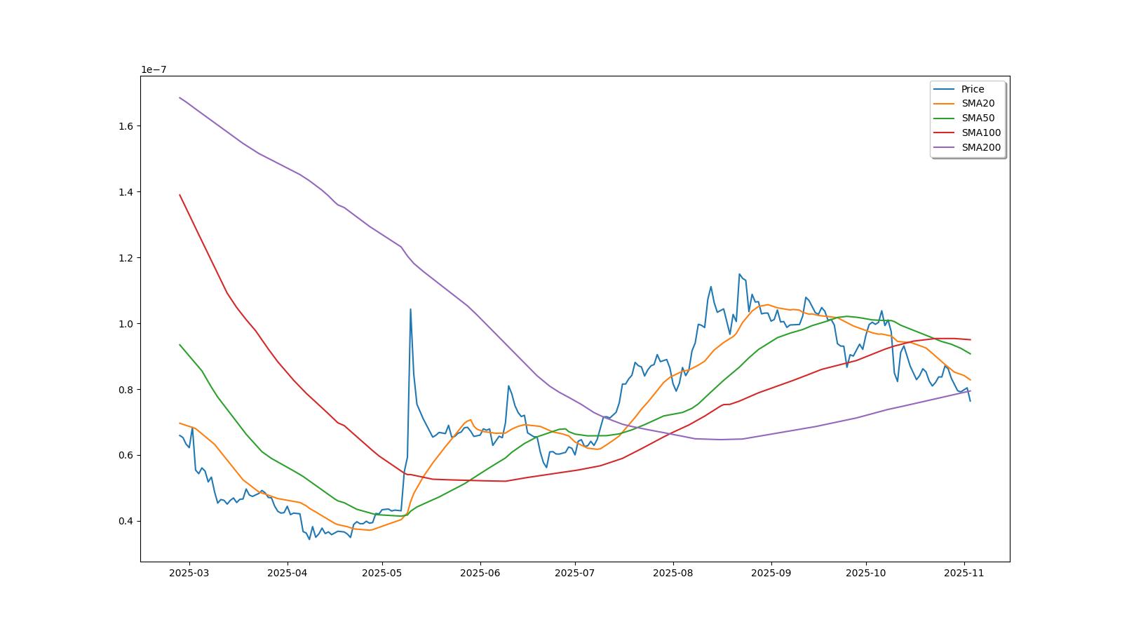 Boy's club Simple Moving Averages