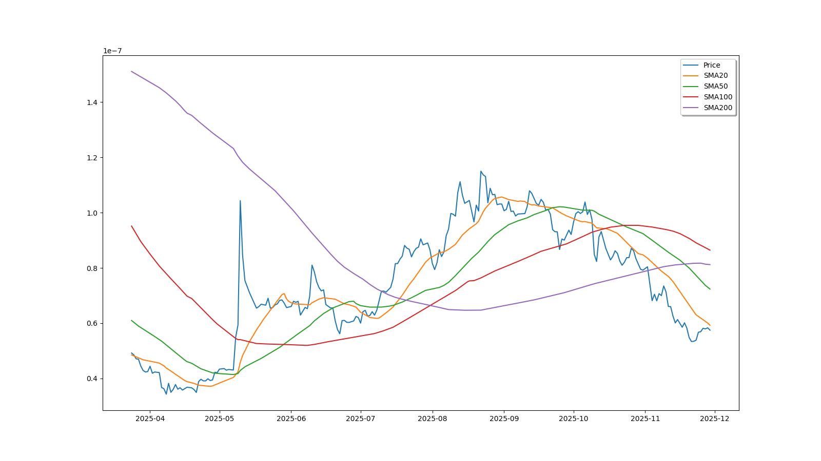 Boy's club Simple Moving Averages