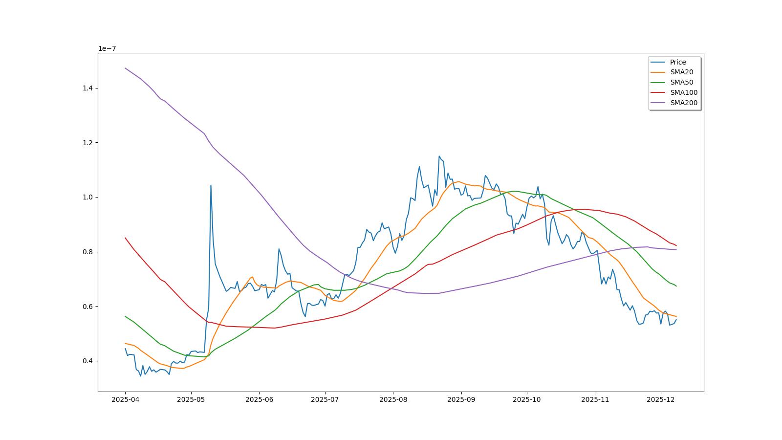 Boy's club Simple Moving Averages