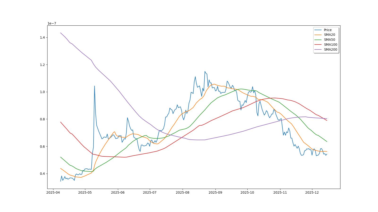 Boy's club Simple Moving Averages