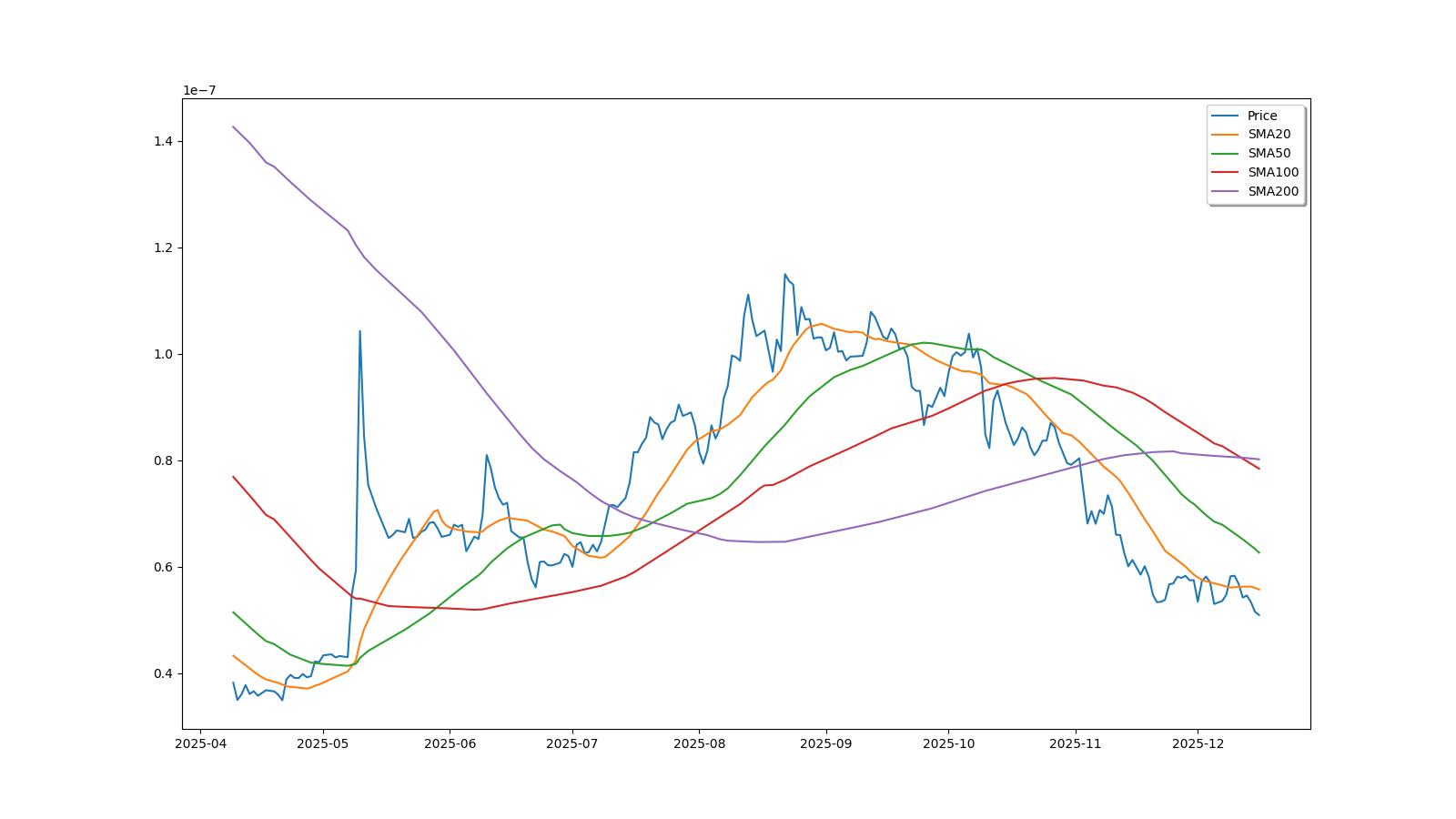 Boy's club Simple Moving Averages
