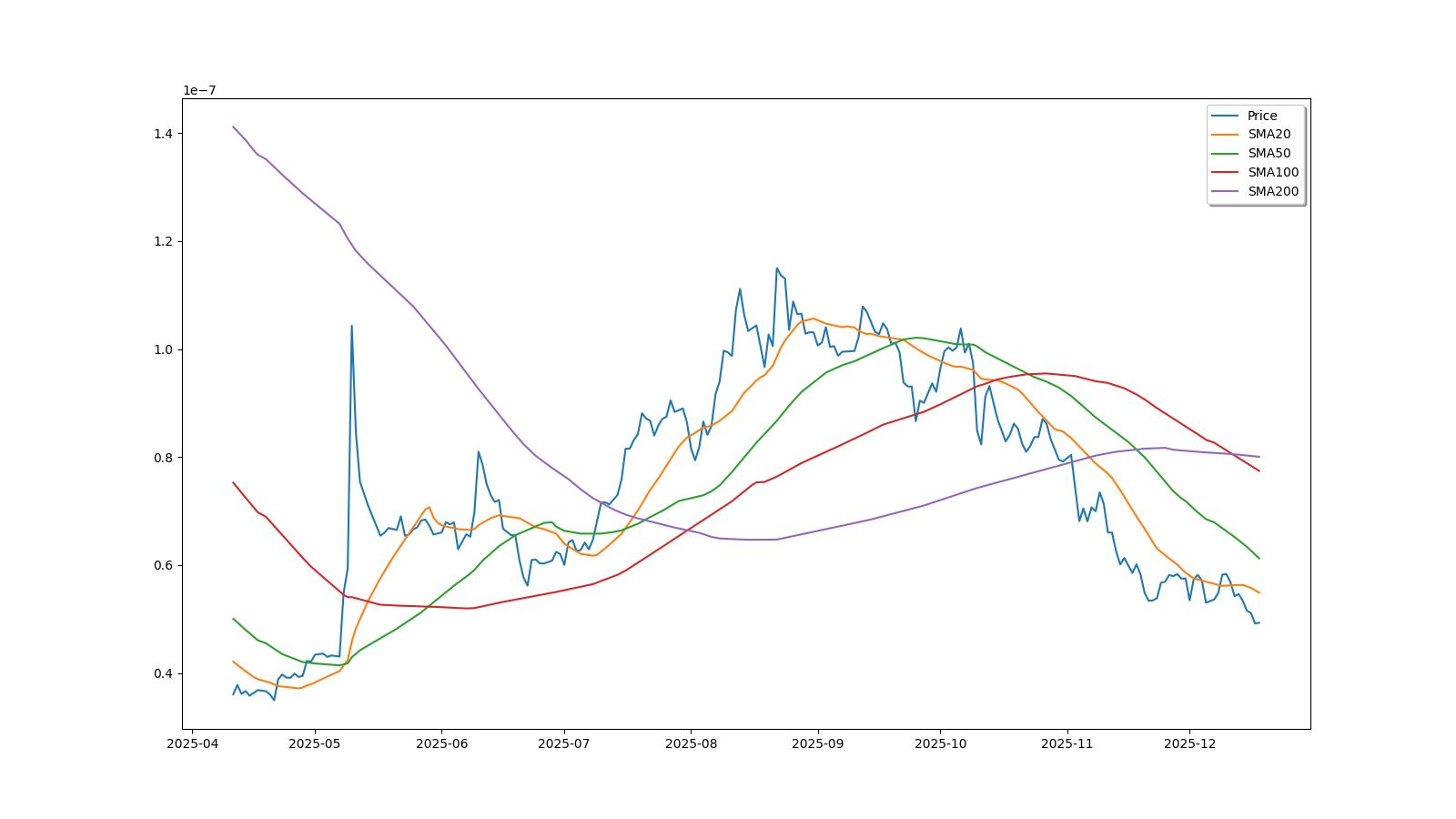 Boy's club Simple Moving Averages