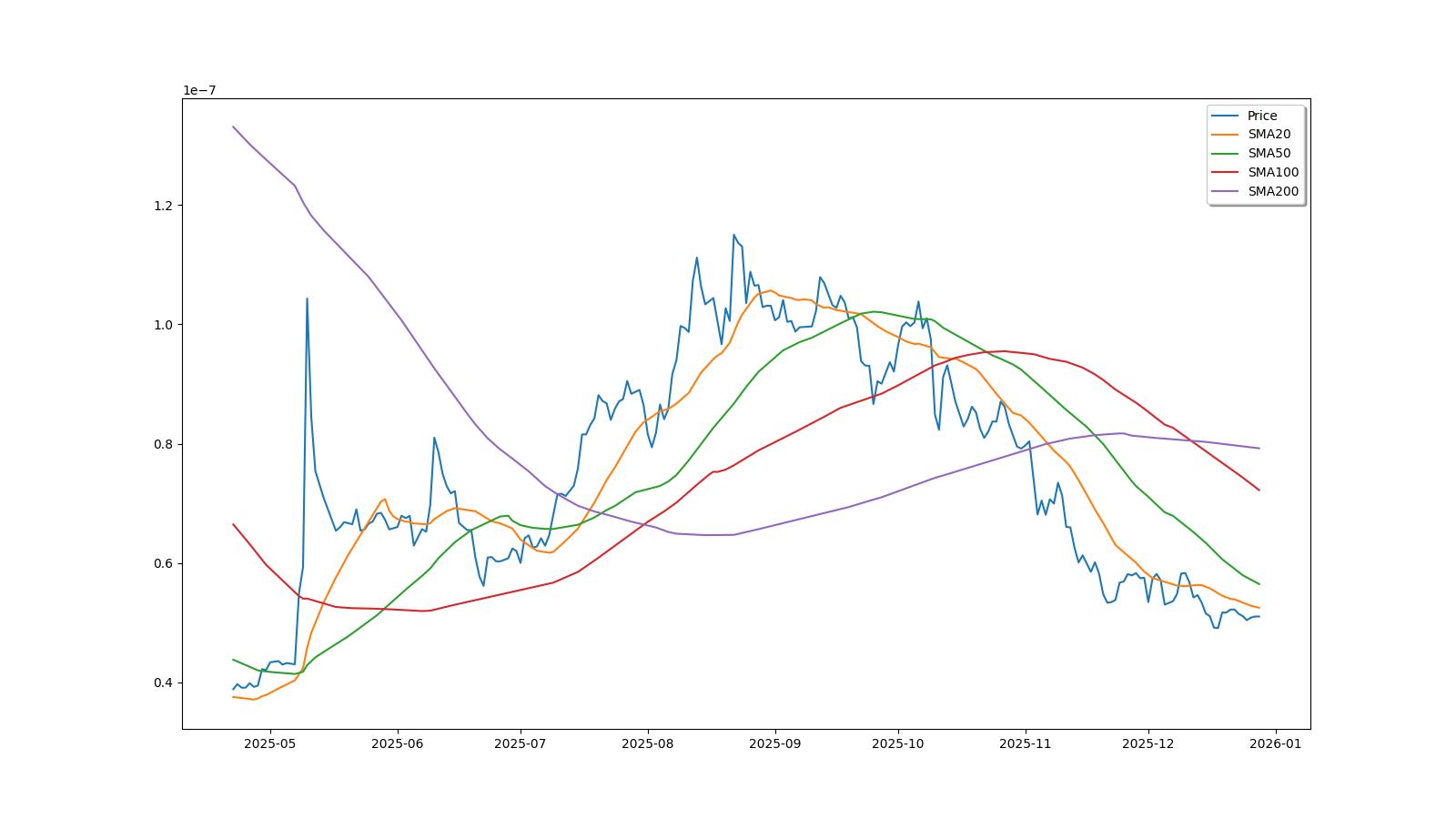 Boy's club Simple Moving Averages