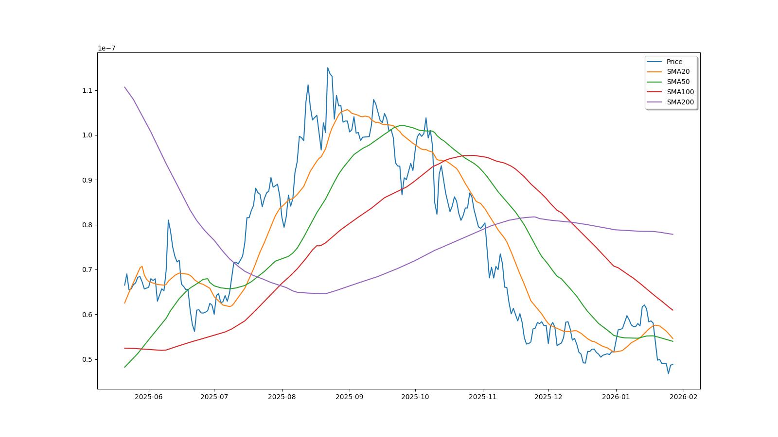 Boy's club Simple Moving Averages