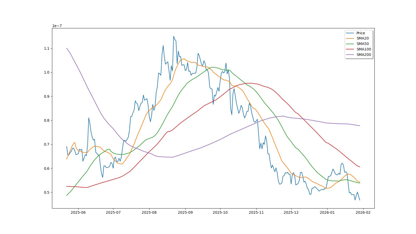 Boy's club Simple Moving Averages