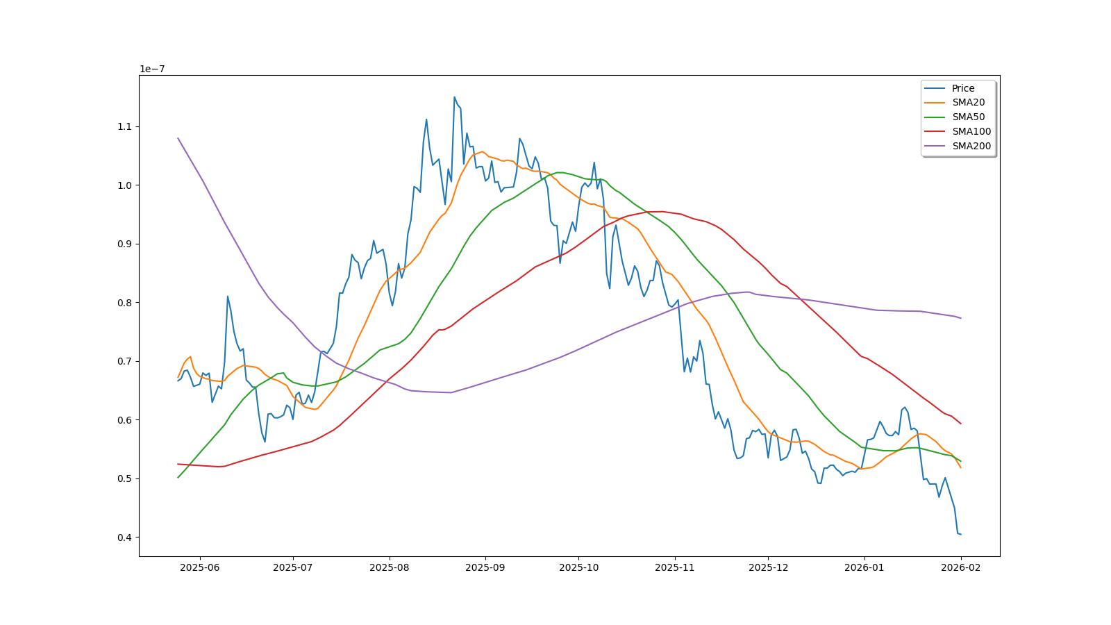 Boy's club Simple Moving Averages