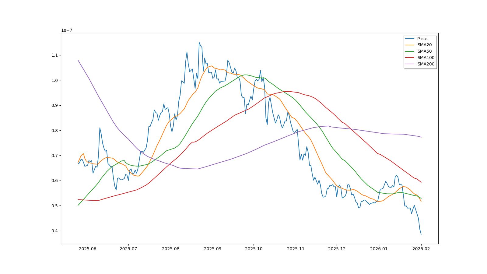 Boy's club Simple Moving Averages