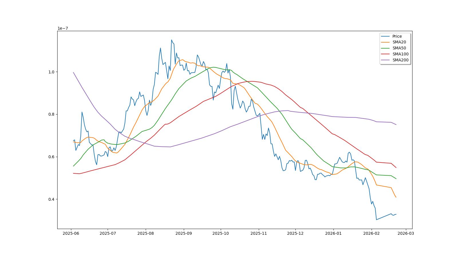 Boy's club Simple Moving Averages