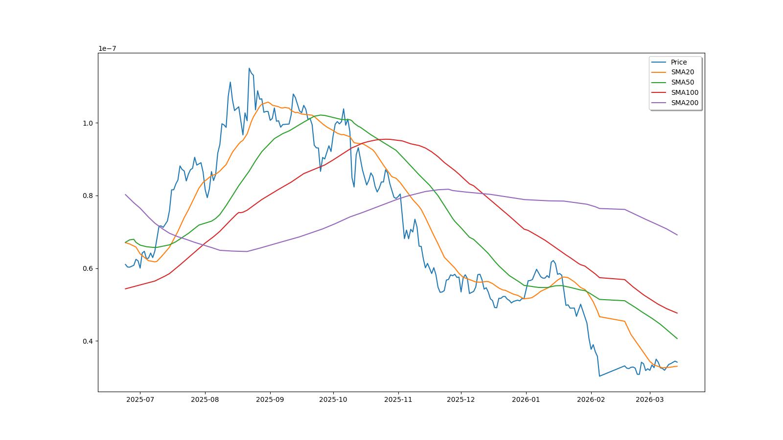 Boy's club Simple Moving Averages