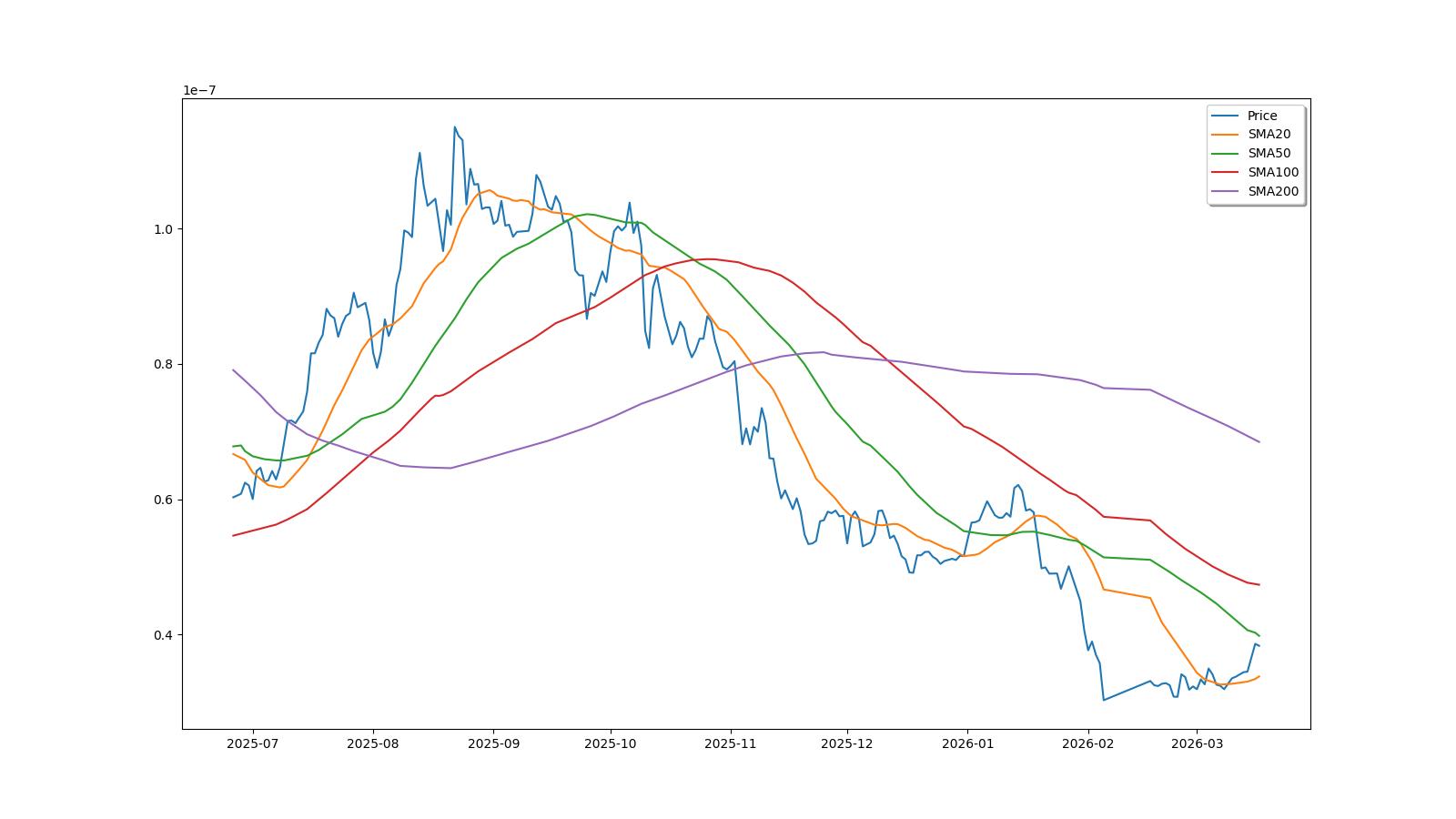 Boy's club Simple Moving Averages