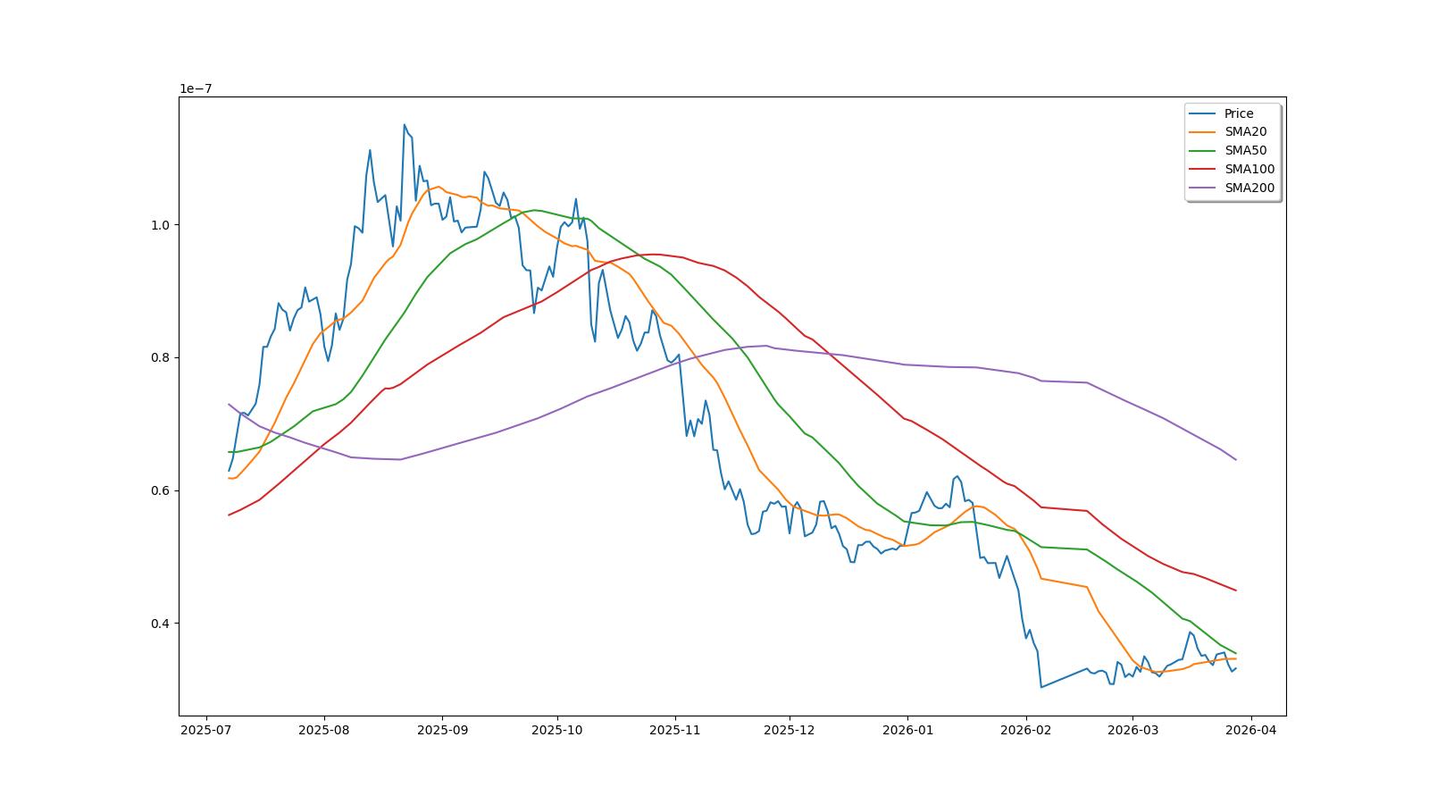 Boy's club Simple Moving Averages