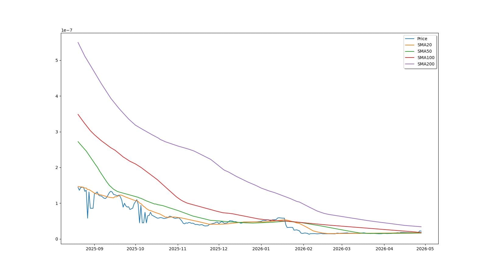 Boys Club Simple Moving Averages