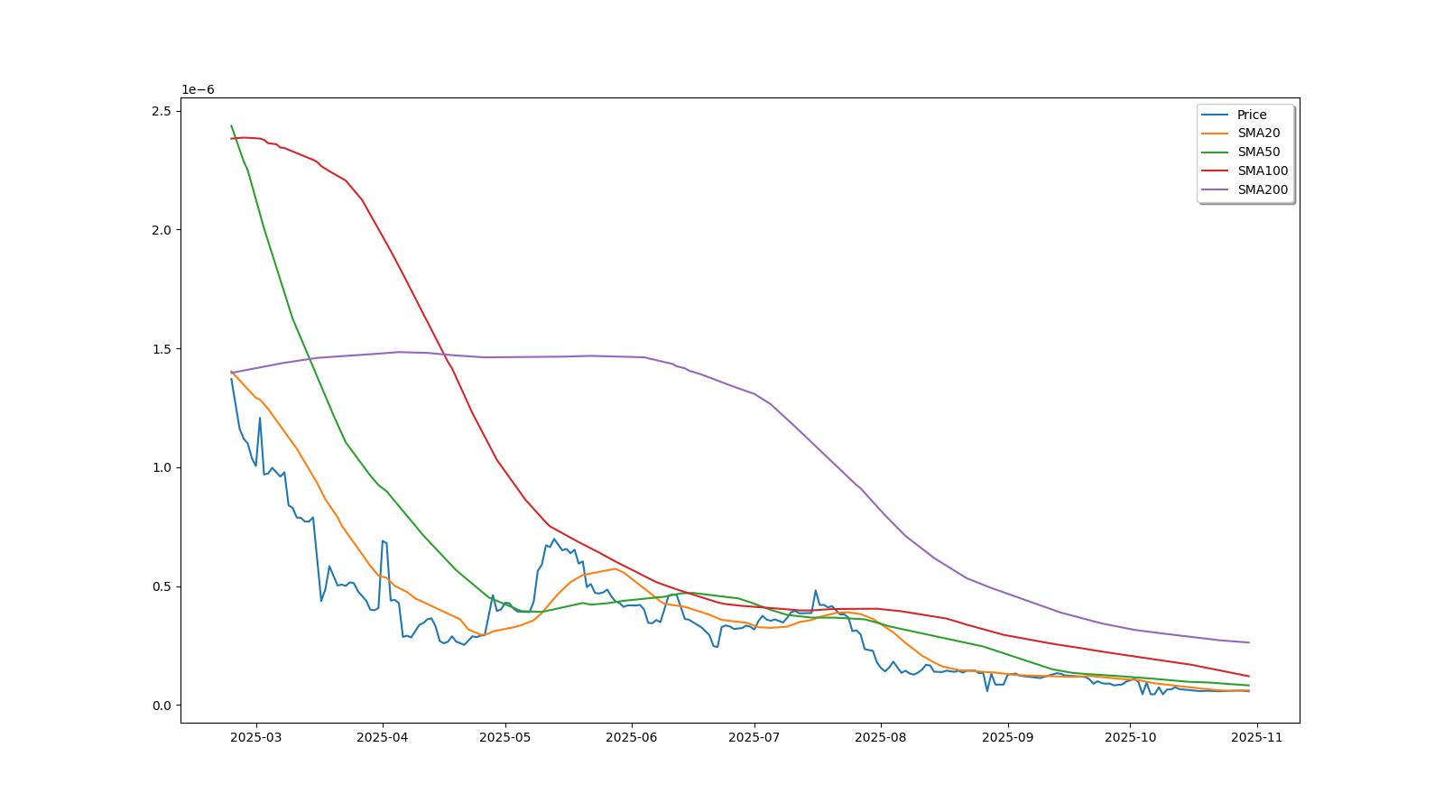 Boys Club Simple Moving Averages