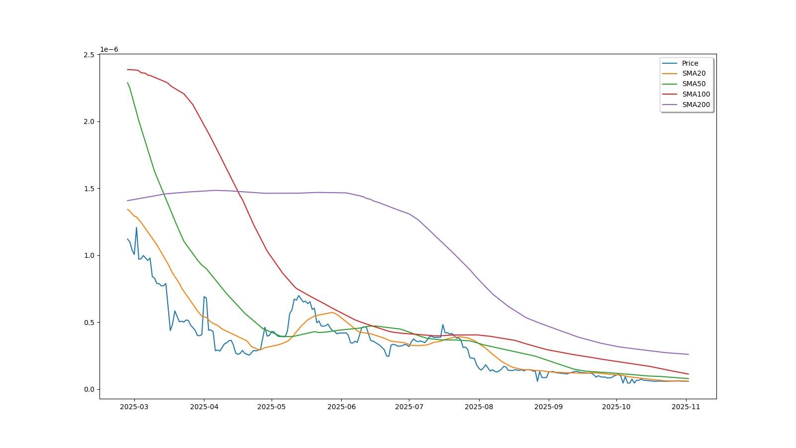Boys Club Simple Moving Averages