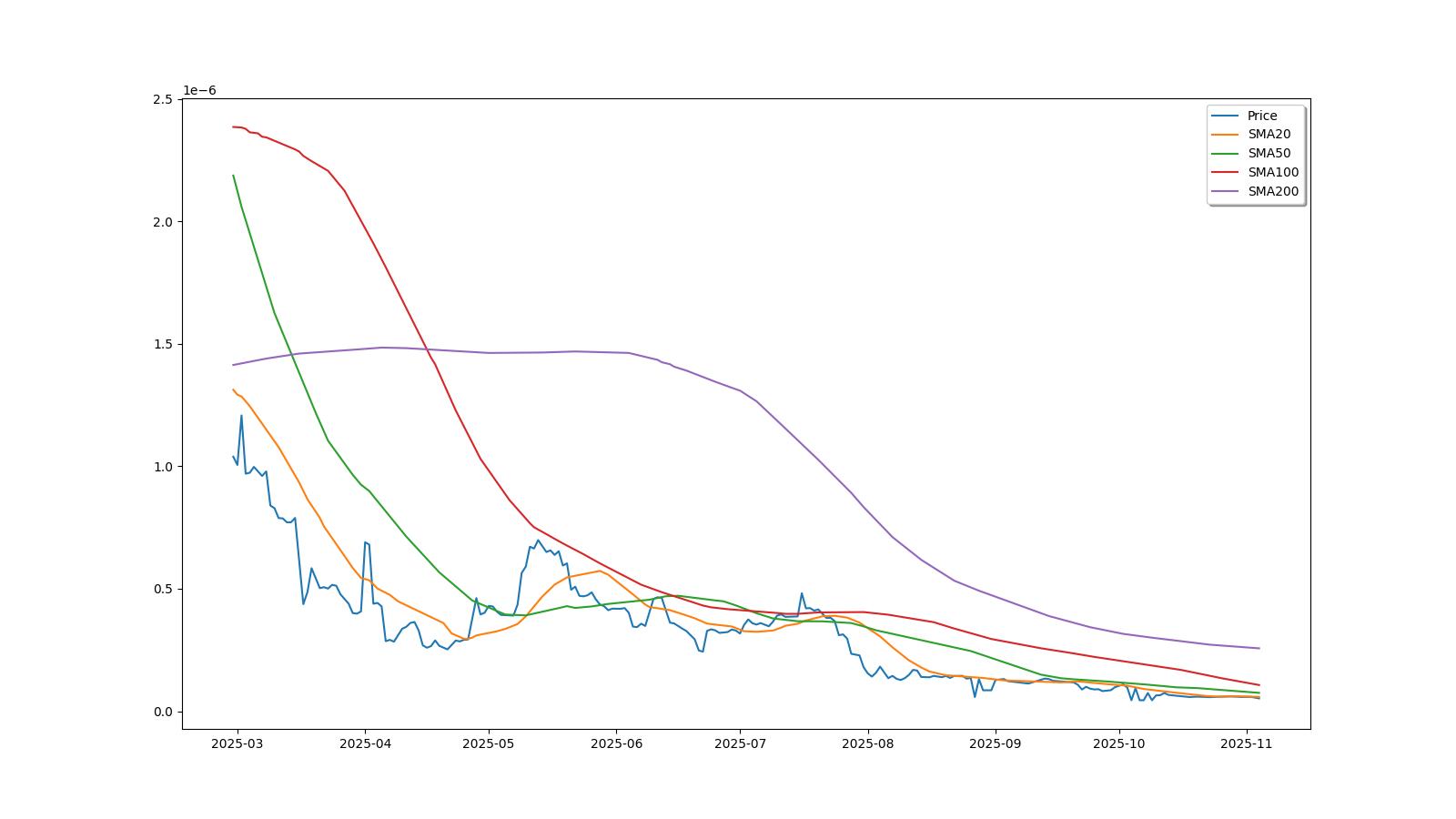 Boys Club Simple Moving Averages