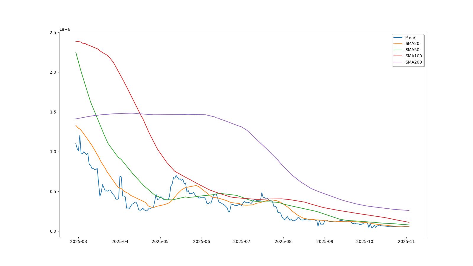 Boys Club Simple Moving Averages
