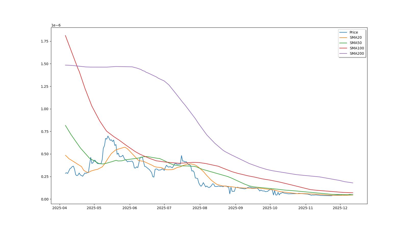 Boys Club Simple Moving Averages