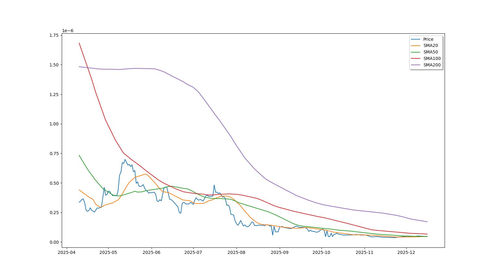 Boys Club Simple Moving Averages