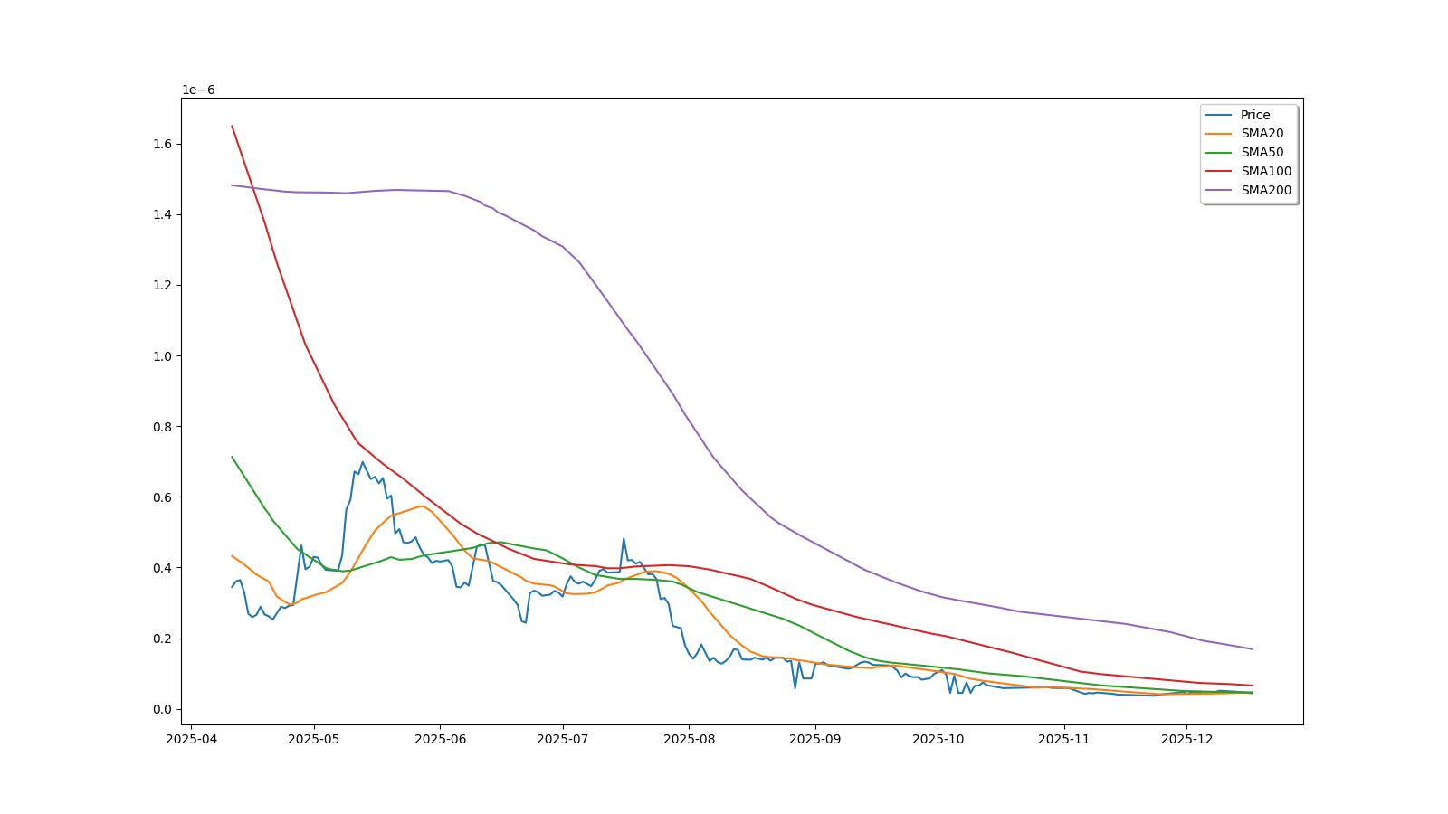 Boys Club Simple Moving Averages