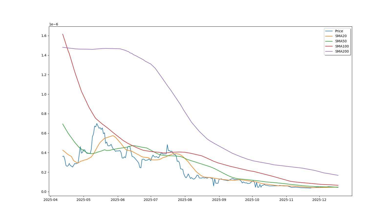 Boys Club Simple Moving Averages