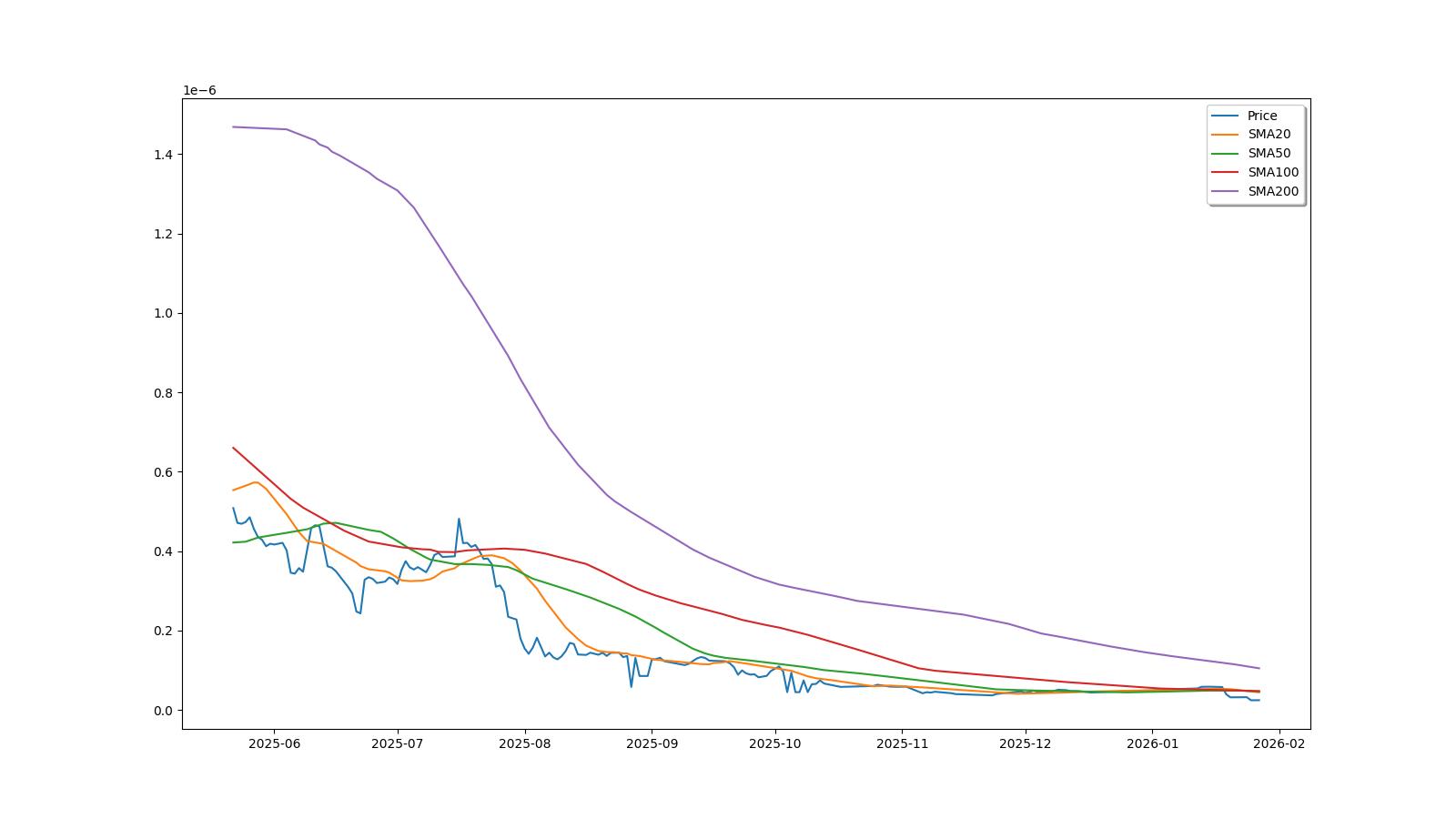Boys Club Simple Moving Averages