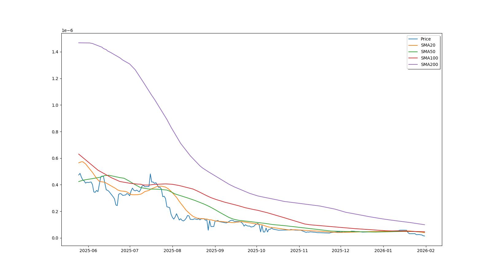 Boys Club Simple Moving Averages