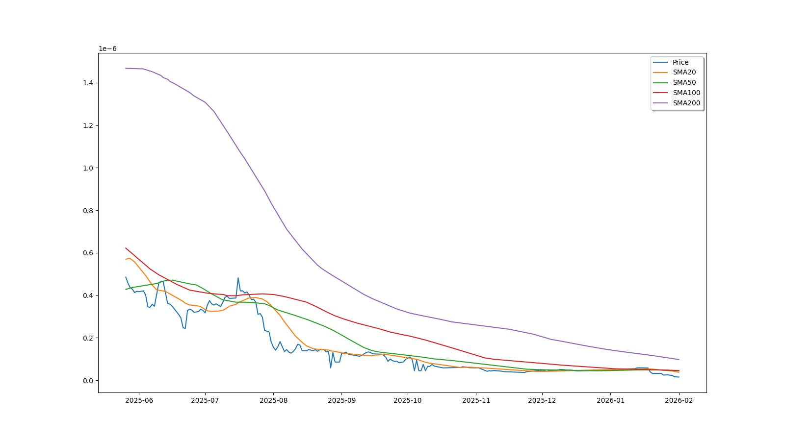 Boys Club Simple Moving Averages