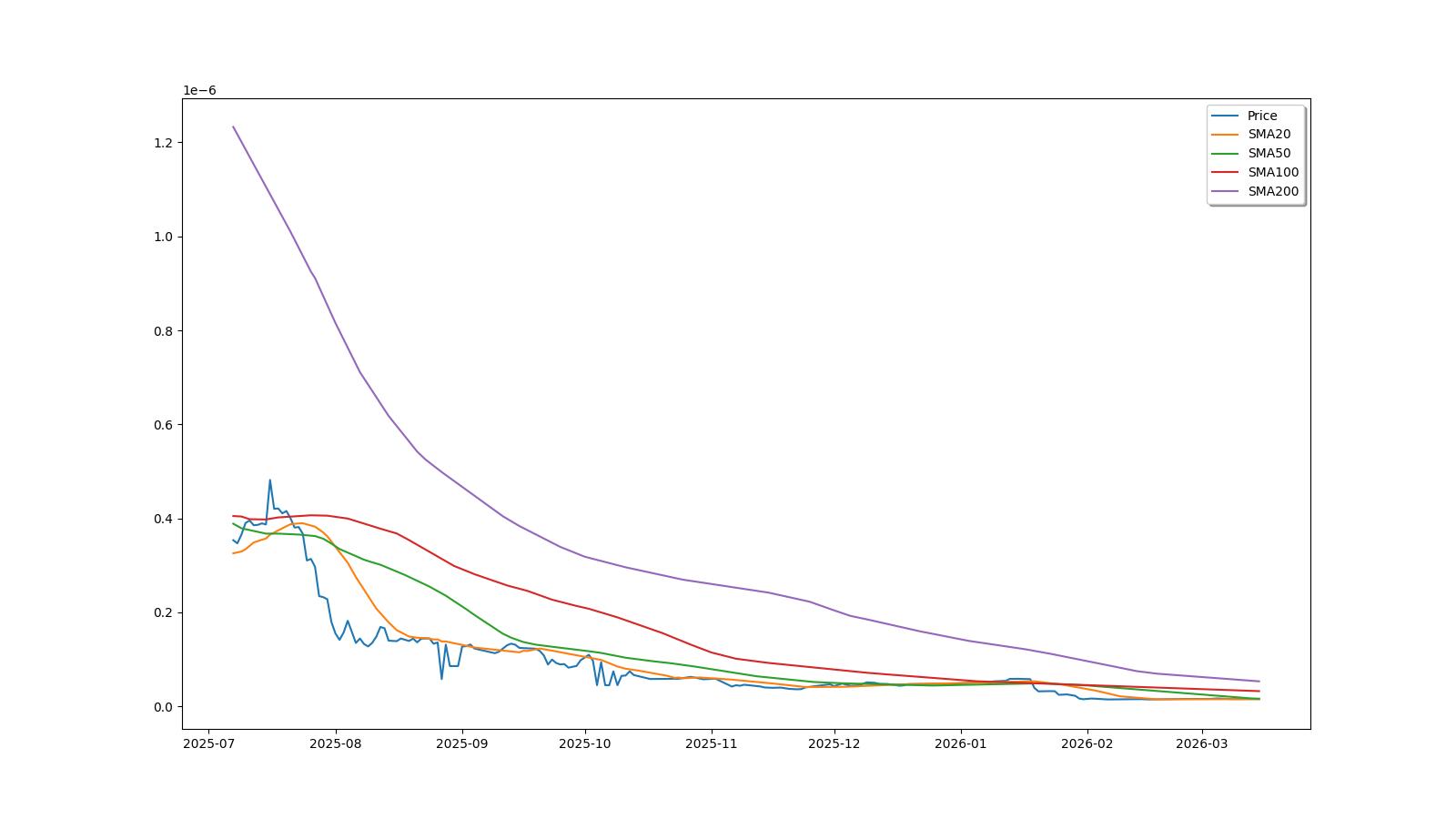 Boys Club Simple Moving Averages