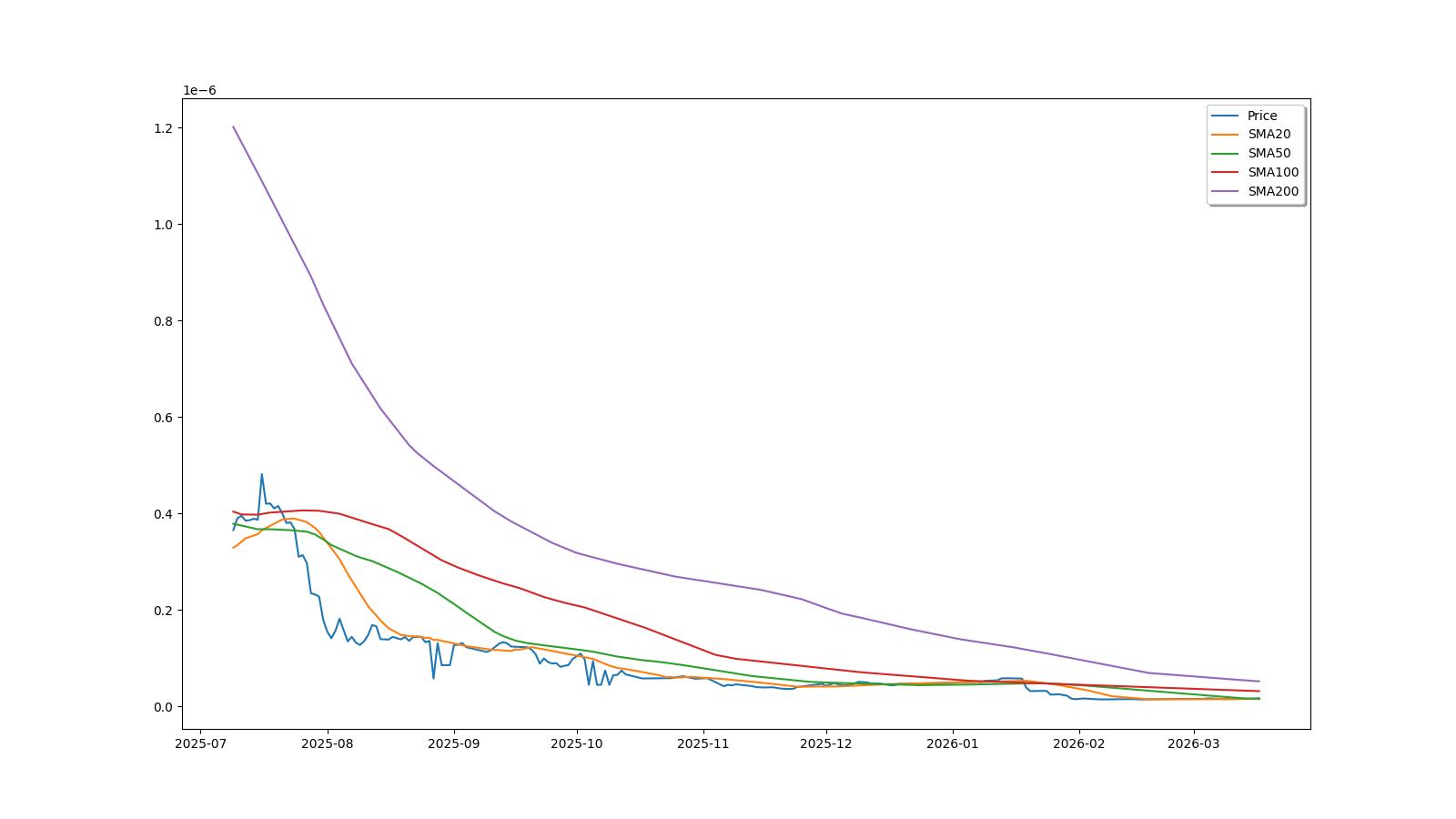 Boys Club Simple Moving Averages