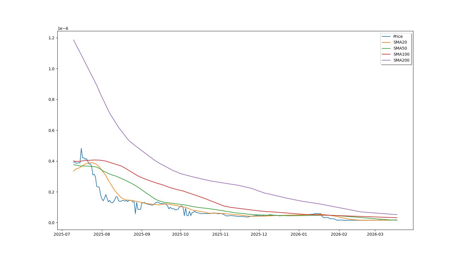 Boys Club Simple Moving Averages