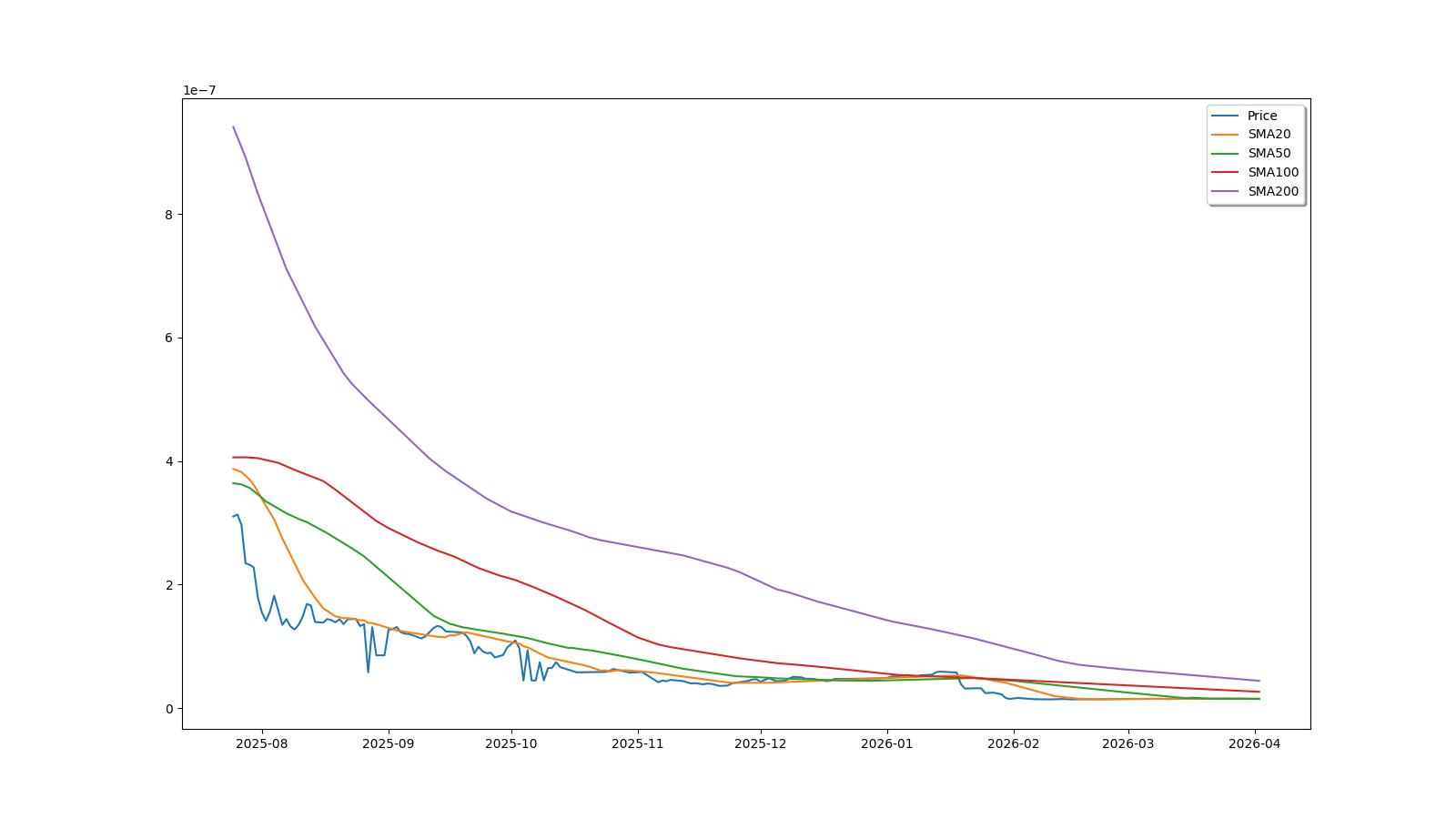 Boys Club Simple Moving Averages