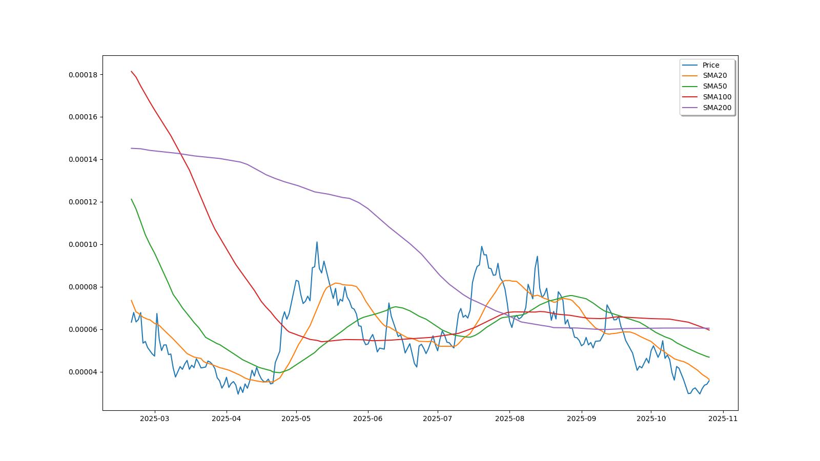 ANDY Simple Moving Averages