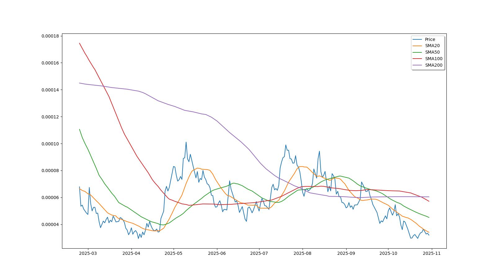 ANDY Simple Moving Averages
