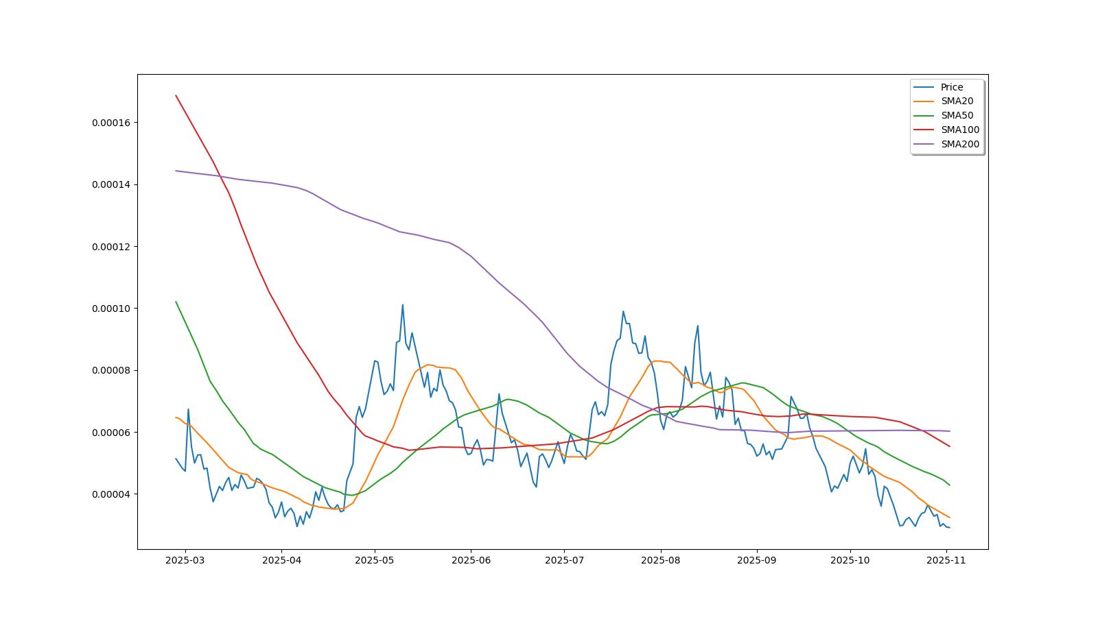 ANDY Simple Moving Averages