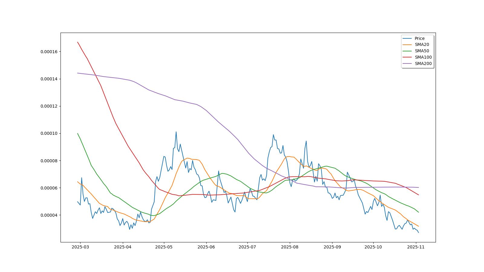 ANDY Simple Moving Averages