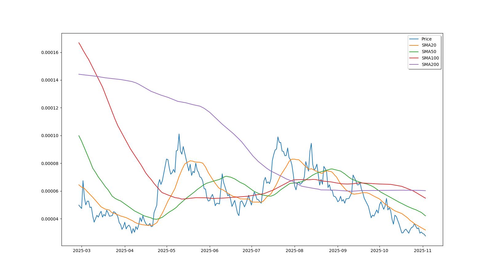 ANDY Simple Moving Averages