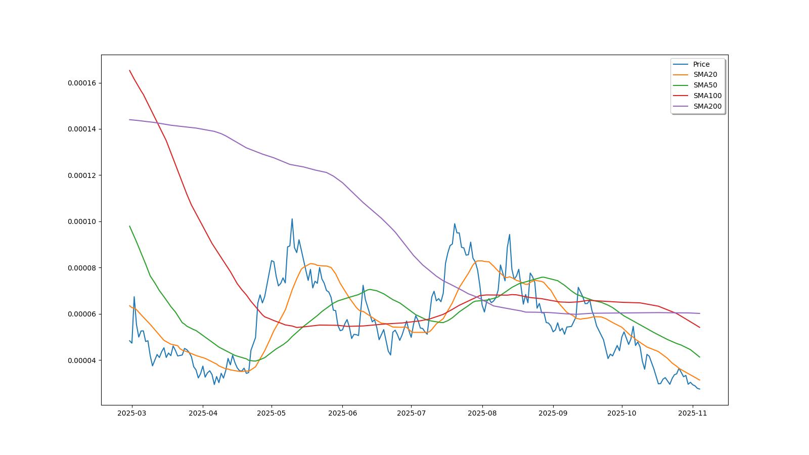 ANDY Simple Moving Averages