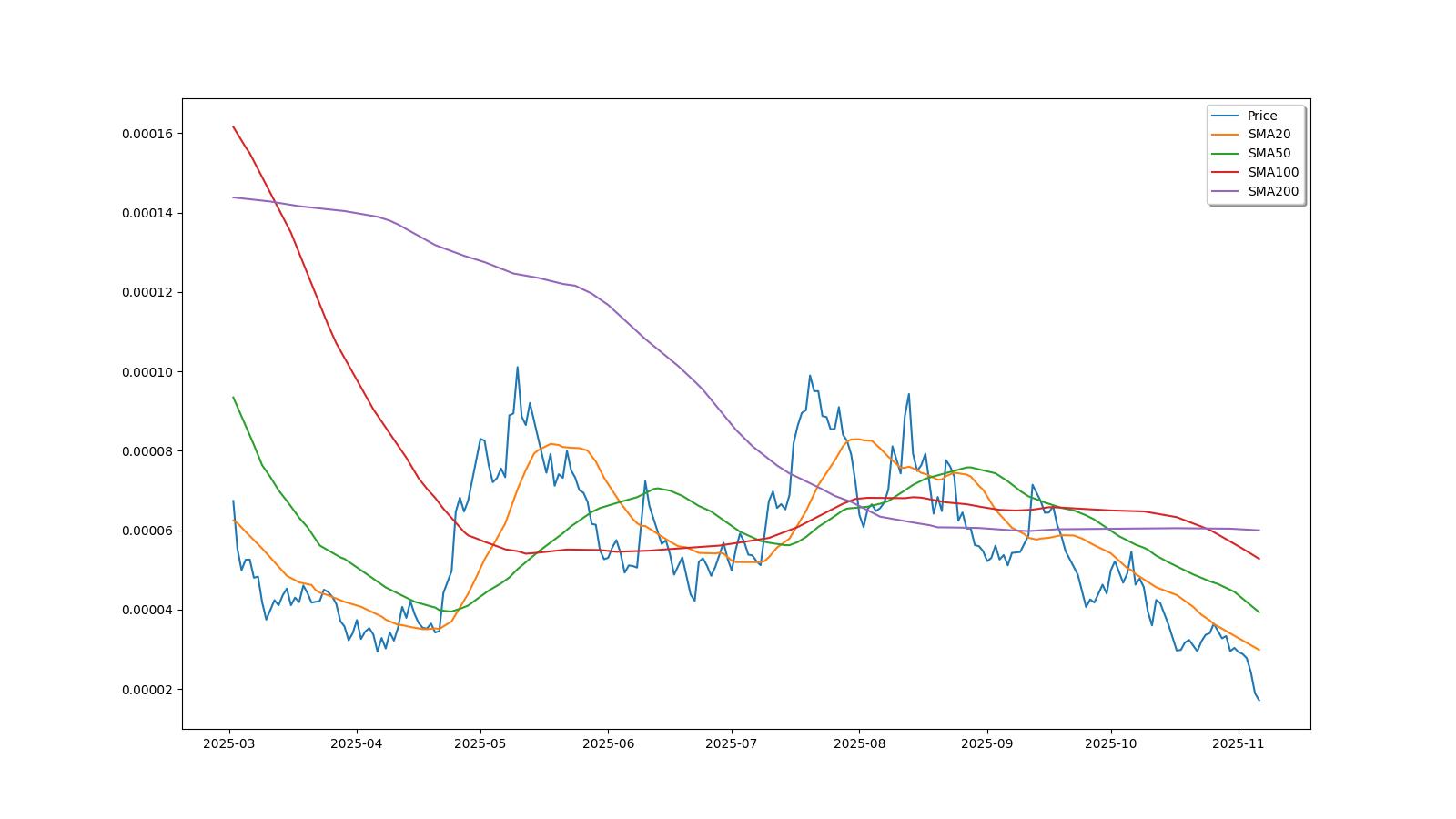 ANDY Simple Moving Averages