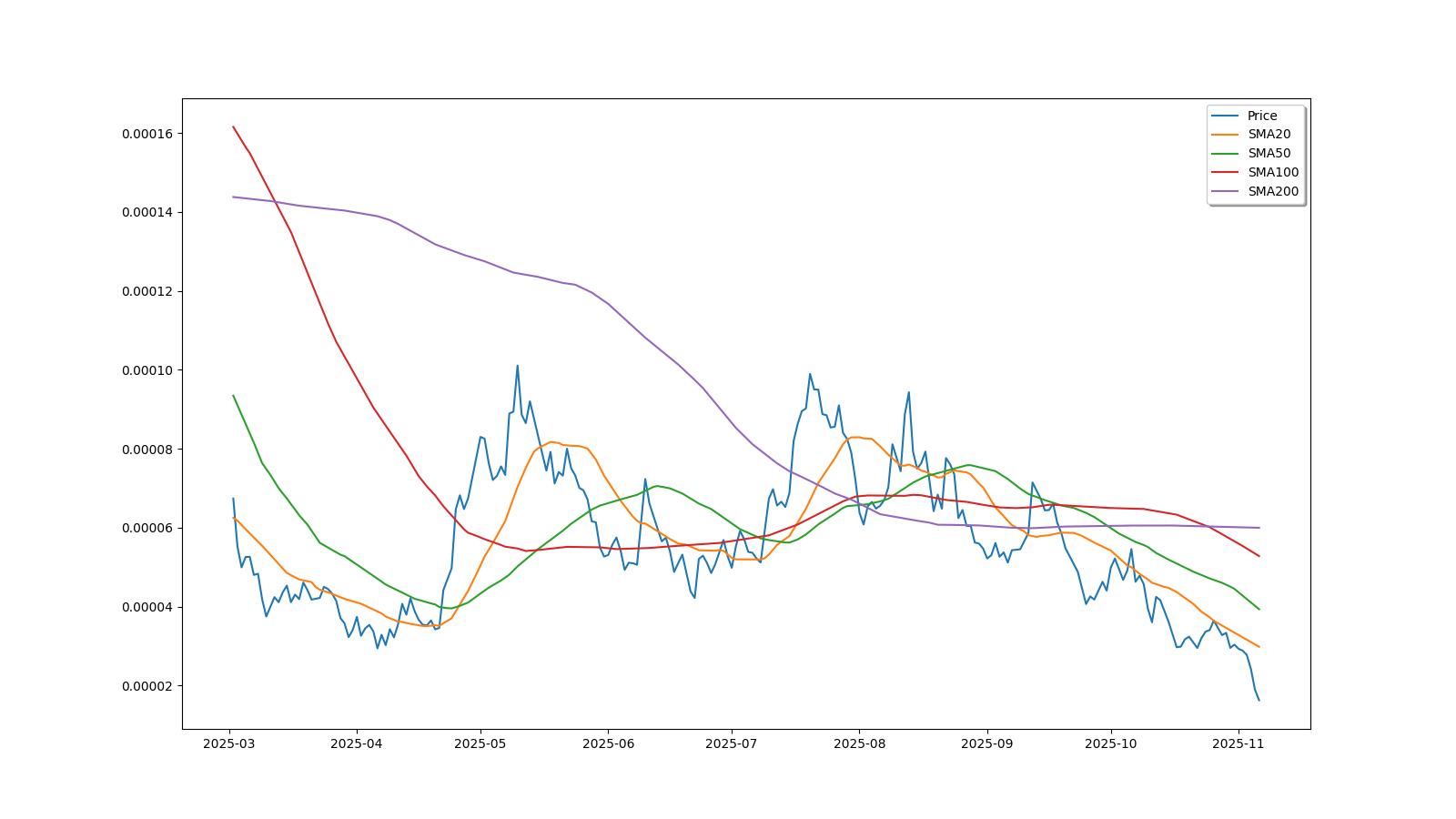 ANDY Simple Moving Averages