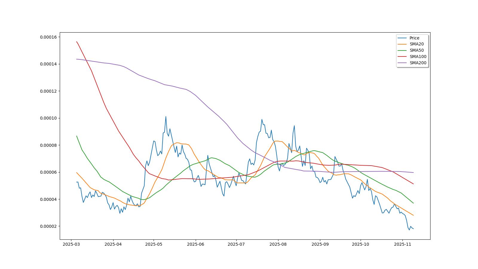 ANDY Simple Moving Averages